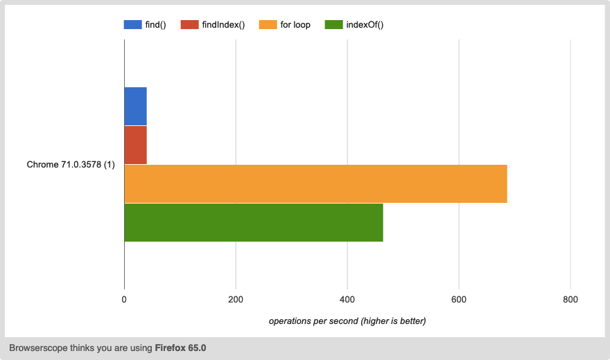 How To Find An Item In A JavaScript Array performance Tests 